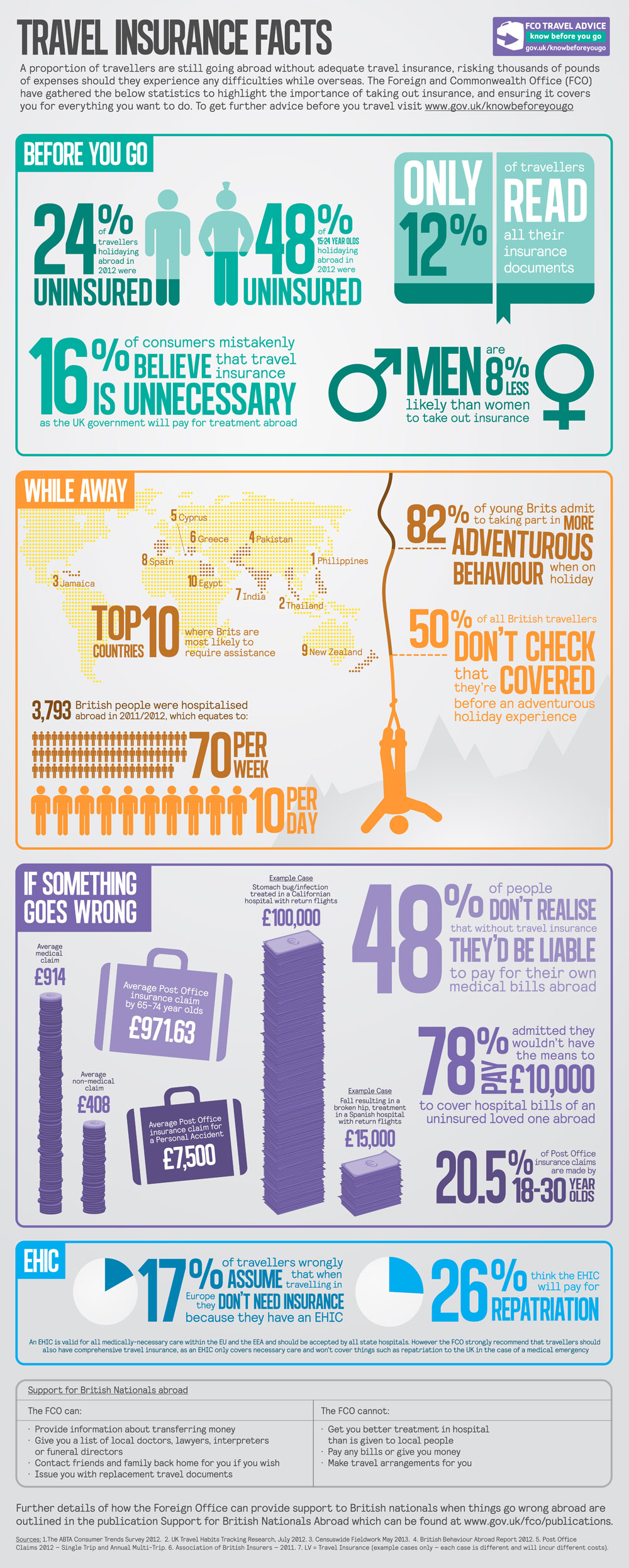 Travel Insurance Stats and Facts - Young Brits AbroadWorldwide Insure Travel Insurance Stats and Facts - Young Brits AbroadWorldwide Insure