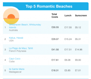 Calculating The Cost Of A Beach BreakWorldwide Insure